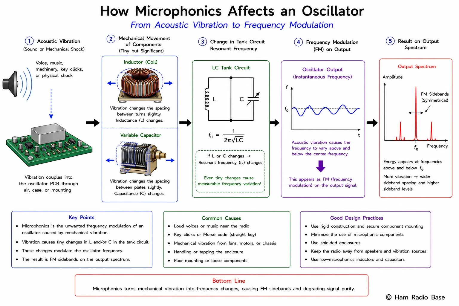 Thermal Drift and Microphonics in Oscillators | Ham Radio - Ham Radio ...